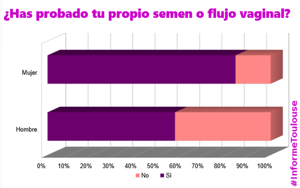 Probar Semen O Flujo Touluose